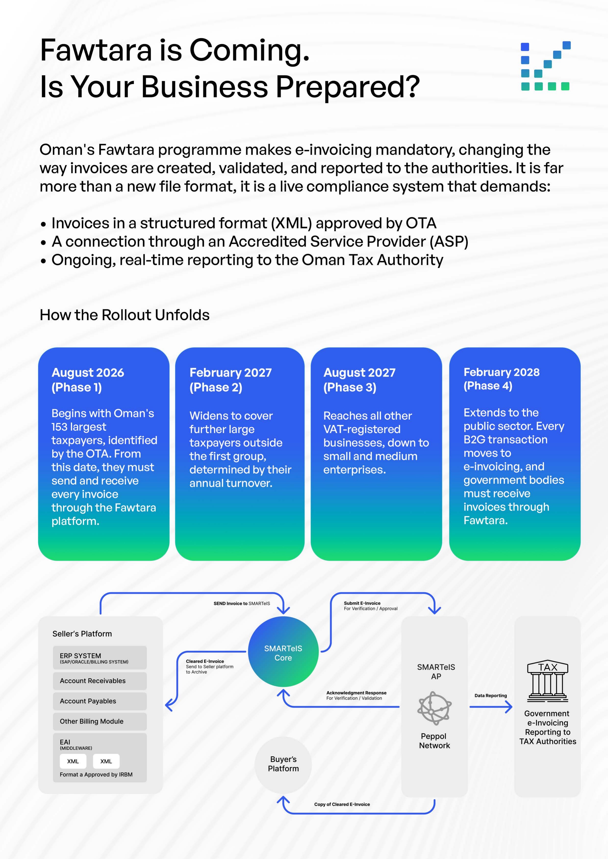 SMARTelS — Oman Fawtara E-Invoicing | OTA Compliant Platform